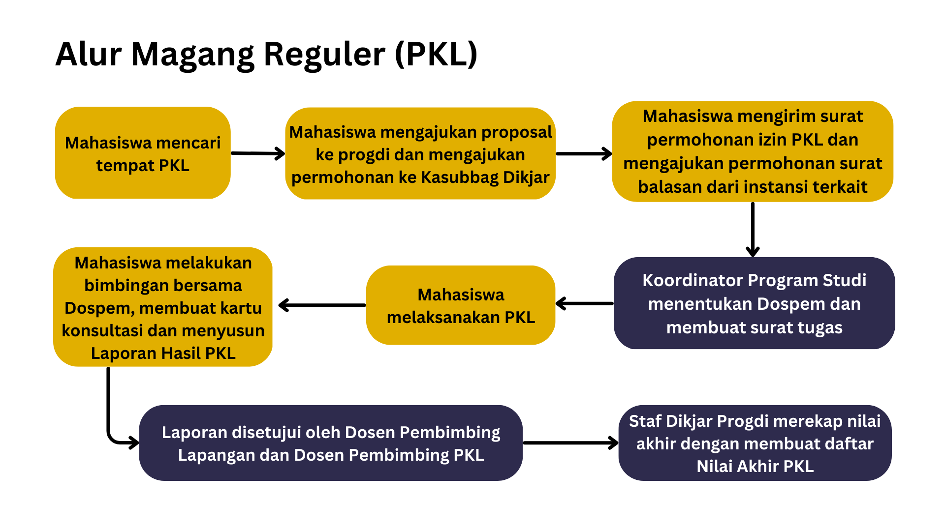 Magang Reguler (PKL) – AKUNTANSI – UPN "Veteran" Jawa Timur