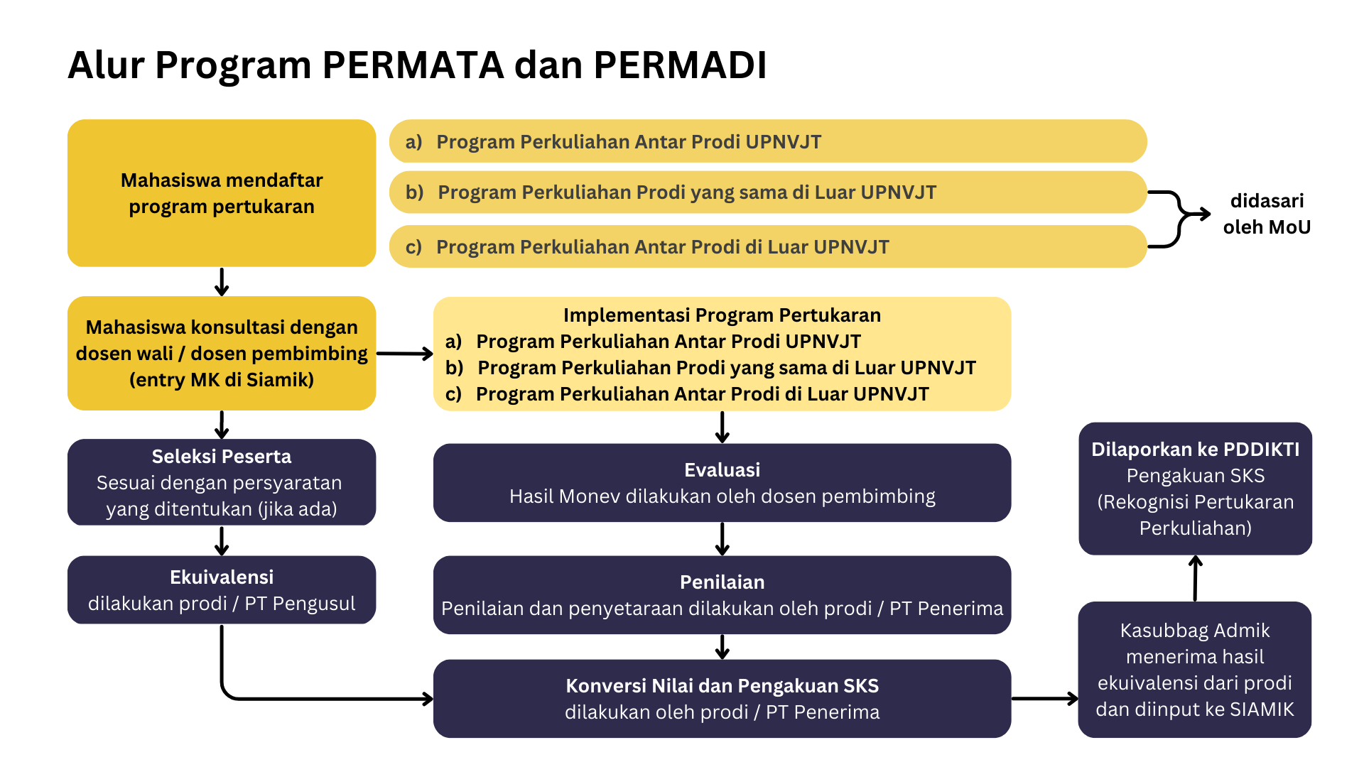 Pertukaran Mahasiswa – AKUNTANSI – UPN "Veteran" Jawa Timur